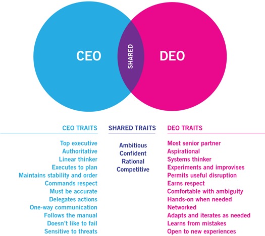 Rise of the DEO: Design Observer